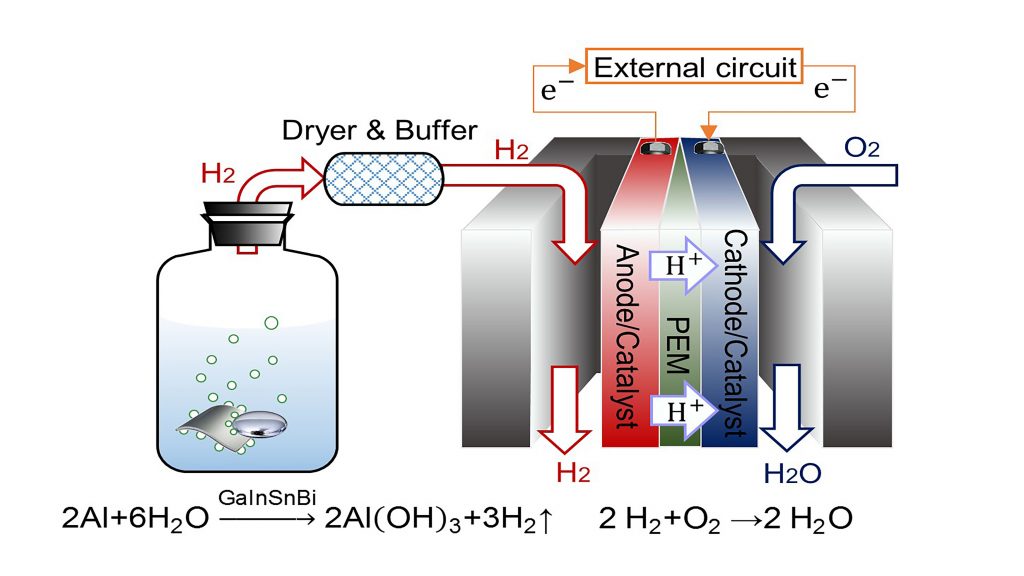 Instant Hydrogen Production for Powering Fuel Cells - AIP Publishing LLC