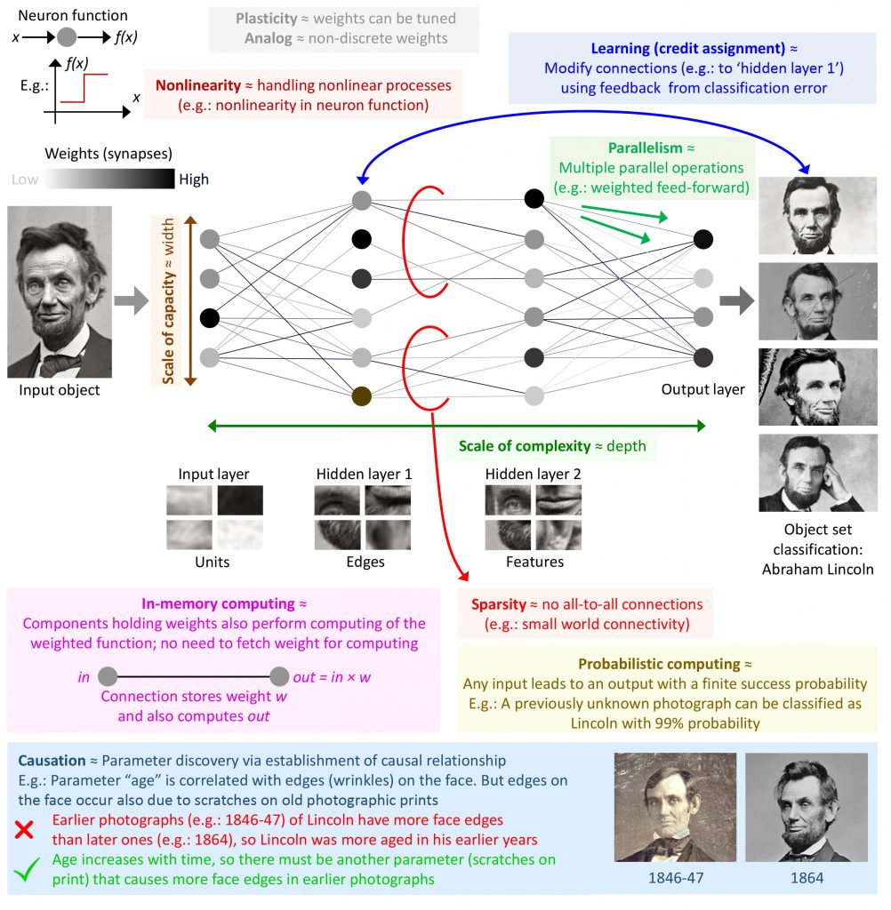 Reinventing the Computer: Brain-Inspired Computing for a Post-Moore’s ...