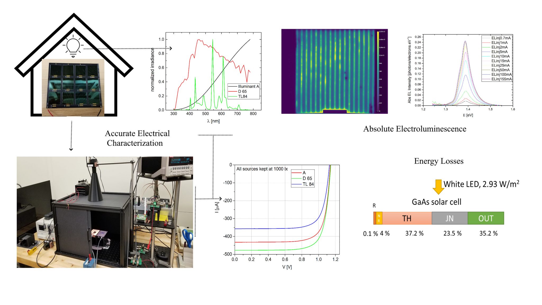 Measuring Photovoltaic Performance Indoors - AIP Publishing LLC
