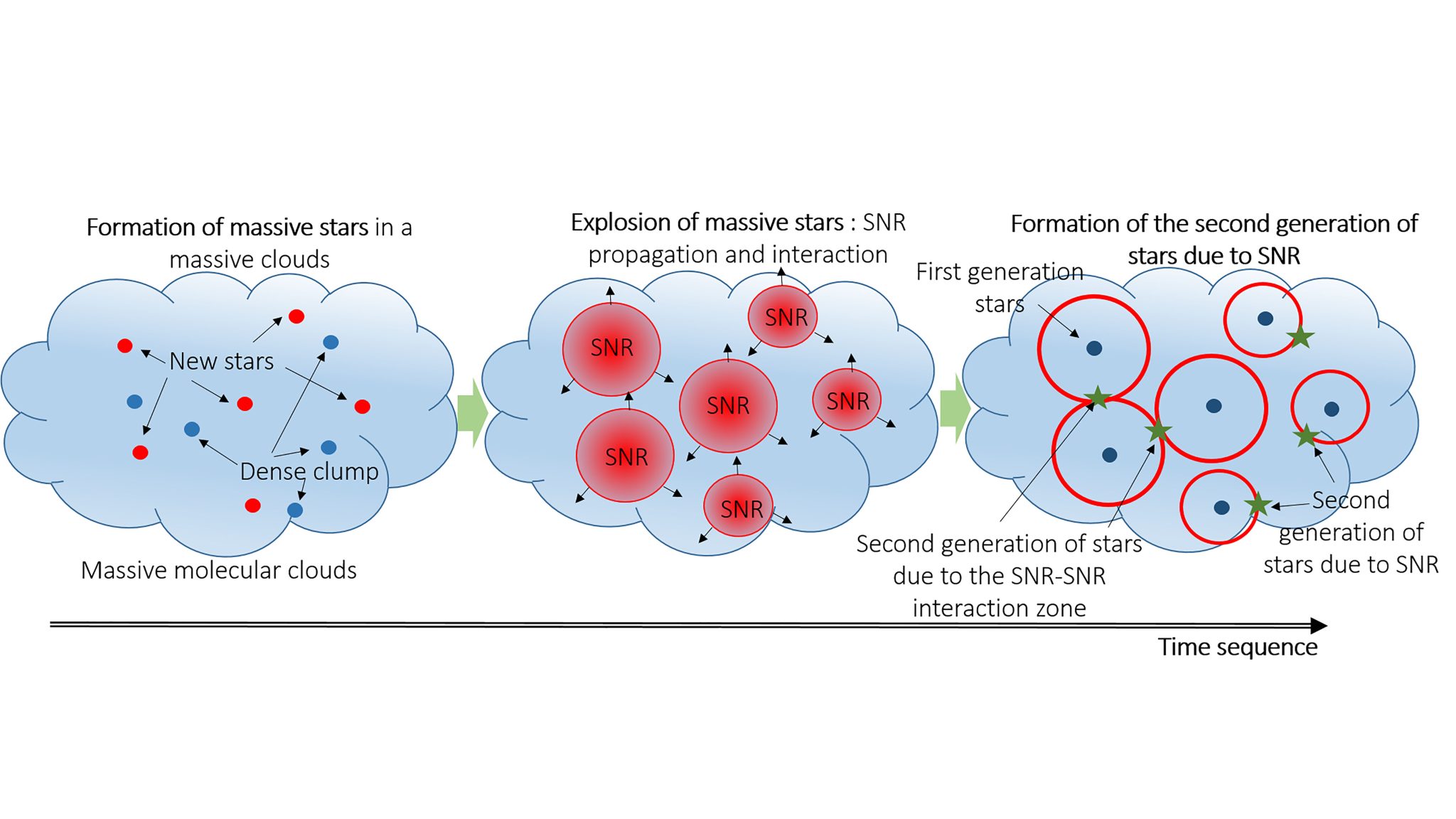 Simulating Supernova Remnants, Star Formation in Earthbound Lab - AIP ...
